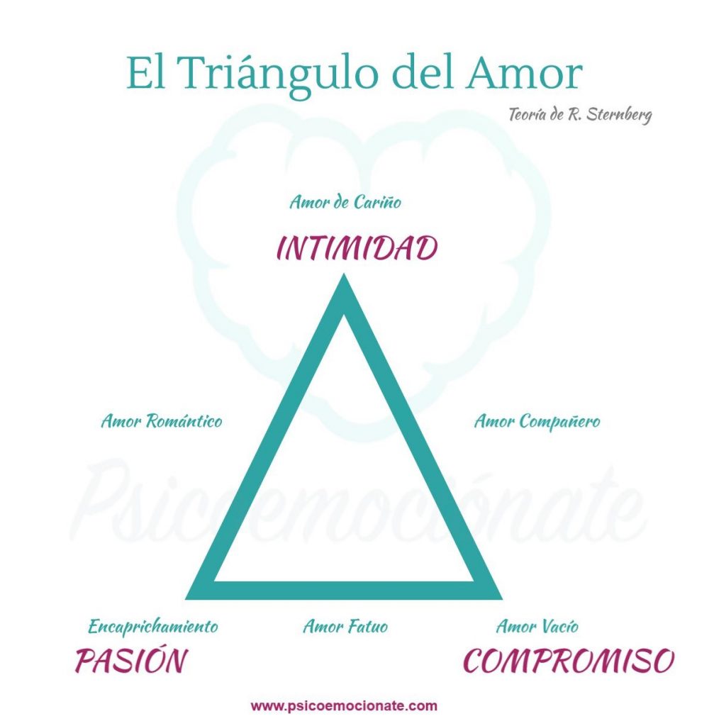 Teoría Triangular del Amor - Psicoemociónate