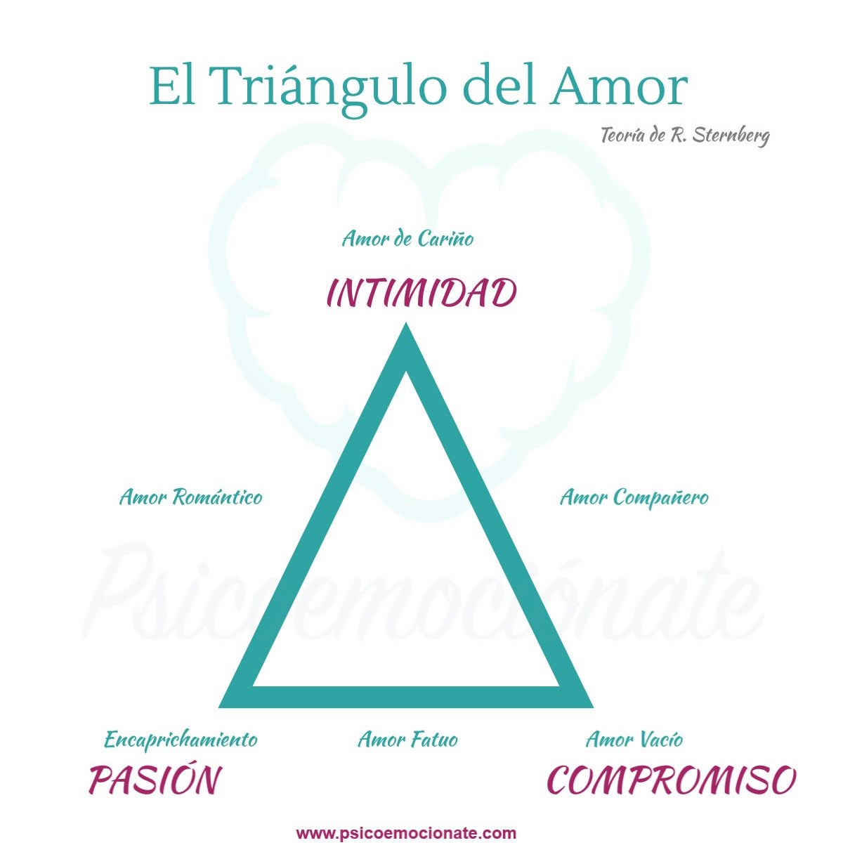 Teoría Triangular del Amor - Psicoemociónate